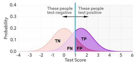 Performance Metrics For Classification Models In Machine Learning Part I By Bassant Gamal