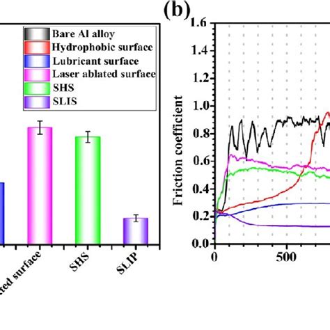 Average Values Of The Friction Coefficients Of Different Sample