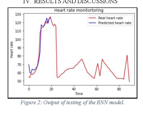Figure 2 From Edge Computing Based Heart Rate Monitoring System Using