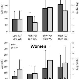 Bars Represent Means And The Error Bars Represent The Standard