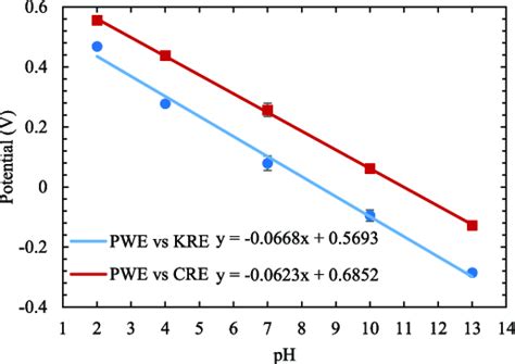 Comparison Of Sensitivities Using Polyimide Based Blue And Commercial