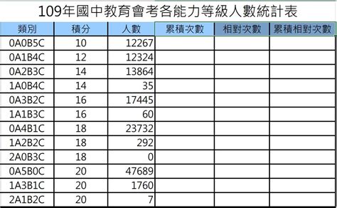 用excel實作「累積相對次數分配折線圖」─ 國中教育會考各等級類別人數統計表 環遊數界
