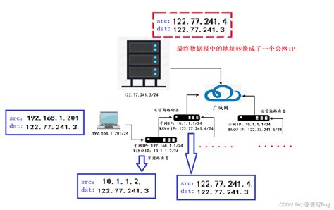 【网络】ip协议 Csdn博客
