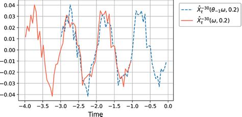 Two Paths With Generated By Backward Eulermaruyama Method On Different Download Scientific