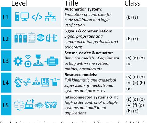 Figure 1 From A Standardization Approach To Virtual Commissioning Strategies In Complex