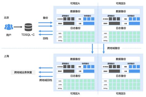 腾讯云原生数据库tdsql c跨地域备份功能，一招提升可用性和可靠性 墨天轮