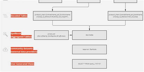 Basic Wizard Guide To Dune Sql And Ethereum Data Analytics