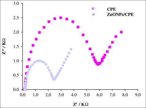 Nyquist Plots Of Bare Cpe And Znonpscpe In Pb Ph 70 Containing 50 Download Scientific