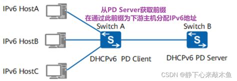 华为dhcpv6实验配置 ipv6 nd autoconfig managed address flag csdn博客