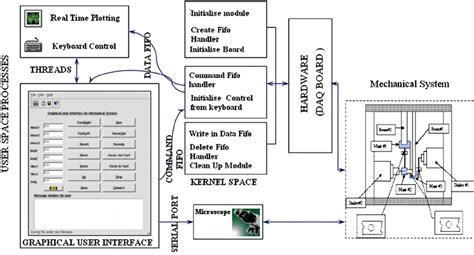 Graphical User Interface Of Control Software Download Scientific Diagram