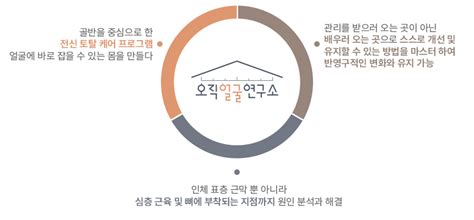 오직얼굴연구소