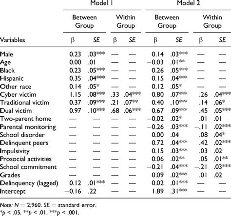Hybrid Random Effects Negative Binomial Regression Of Self Reported Download Table