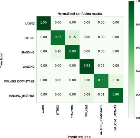 confusion matrix using random forest download scientific diagram