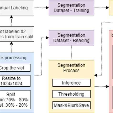 Pill Segmentation Pipeline In Development Download Scientific Diagram