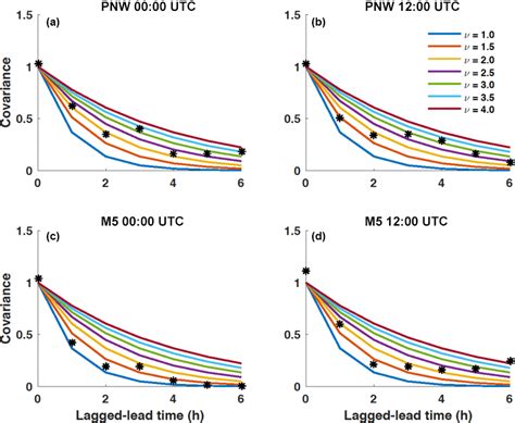 Figure A1 Exponential Correlation Models Solid Lines Given Different
