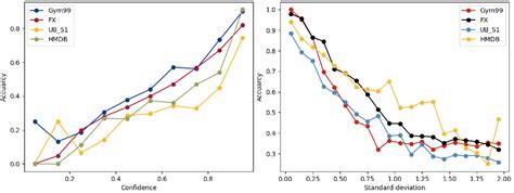 Sefar Semi Supervised Fine Grained Action Recognition With Temporal Perturbation And Learning