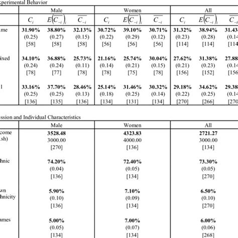 Summary Statistics Mean Standard Deviation Observations