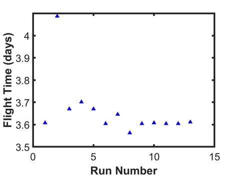 Time Of Flight For Each Monte Carlo Run Download Scientific Diagram