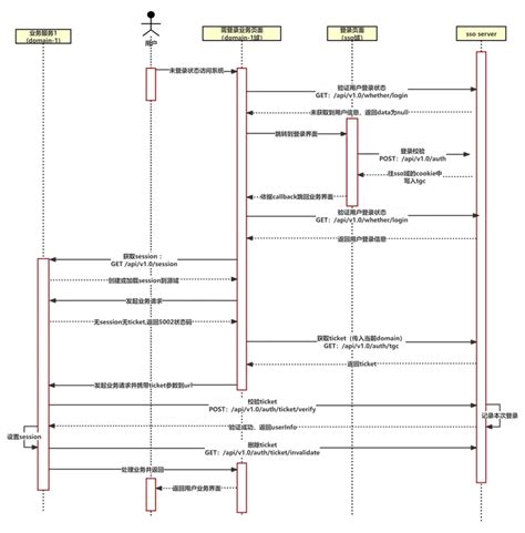 如何绘制时序图?时序图判断条件怎么画 Csdn博客 如何绘制时序图?时序图判断条件怎么画 Csdn博客