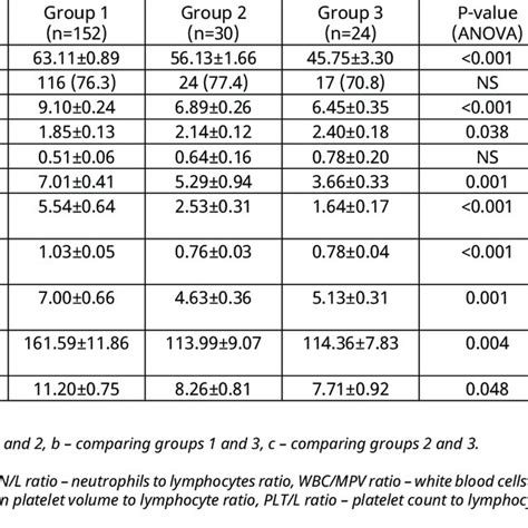 Diagnostic Sensitivity And Specificity Of The Cbc Parameters In The Ami Download Scientific