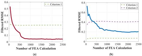 systematic development of a multi objective design optimization process based on a surrogate
