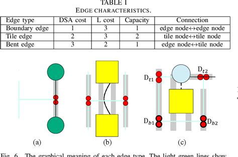 Table I From Graph Based Simultaneous Placement And Routing For Two