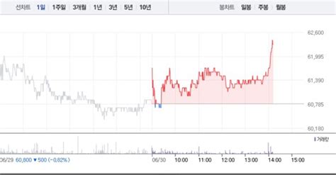 에코프로 4 상승 이어 에코프로에이치엔 1 상승특히 에코프로에이치엔 6거래일만에 반등