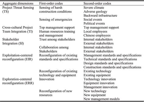 Table Ii From Exploring The Impact Of Dynamic Capabilities On The Sustainable Delivery Of