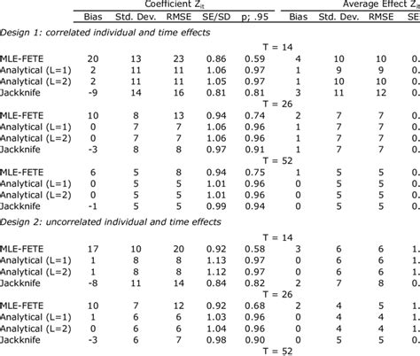Finite Sample Properties Of Dynamic Probit Estimators N 52 Download Table