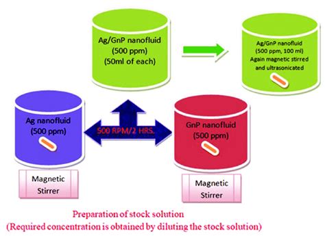 Preparation Of Low Concentration Hybrid Nanofluids Download