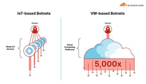 Hyper Volumetric Ddos Attacks Skyrocket Cloudflares 2025 Q2 Ddos
