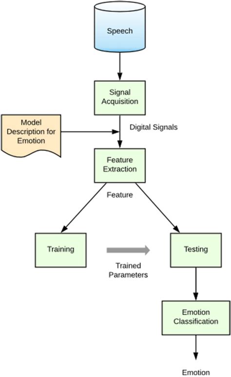 Components Of Speech Signal At Nick Gore Blog