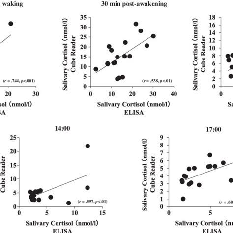 correlation coefficients for enzyme linked immunosorbent assay elisa