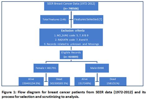 Decision Tree Classification And Model Evaluation For Breast Cancer Survivability A Data Mining