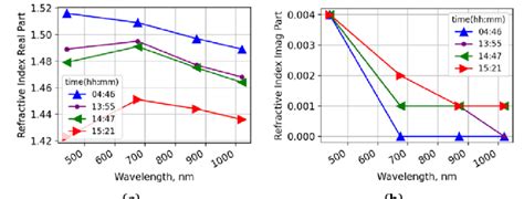 Refractive Index A Real Part Of The Refractive Index B Imaginary Download Scientific