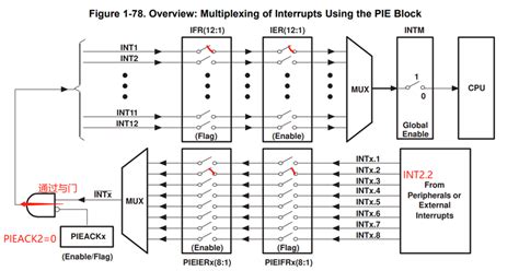 dsp tms320f28335 pie学习笔记 28335的pie csdn博客