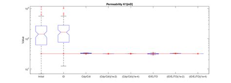 Boxplot For The First Permeability Considering The Initial Distribution Download Scientific
