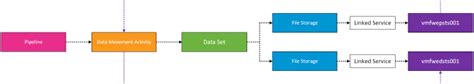 Using Azure Data Factory To Copy Data Between Azure File Shares Part