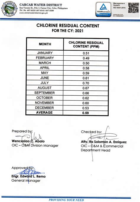 Chlorine Residual Content Carcar Water District