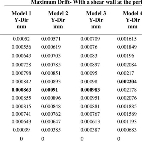 Model 3 With Shear Wall At Periphery Figure10 Model 4 Without Shear Wall Download Scientific