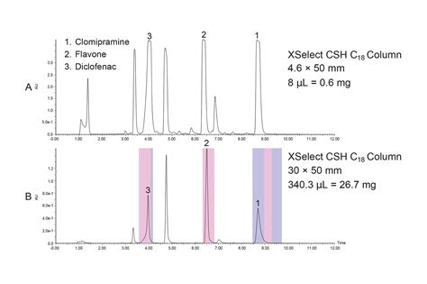 Leveraging Mobile Phase Ph To Optimize Separations For Improved Prep Performance Using Columns