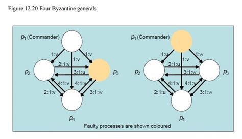 Consensus And Related Problems
