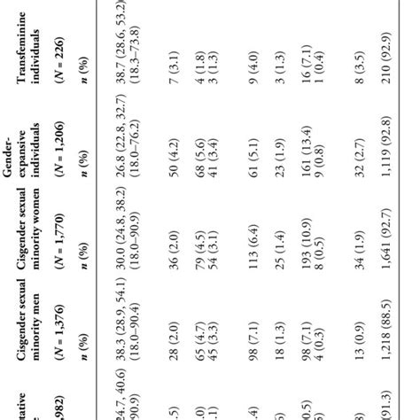 Total Sample Characteristics By Sexual And Gender Minority Study Group