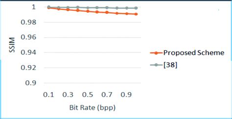Ssim Comparison With Different Embedding Rates Download Scientific Diagram