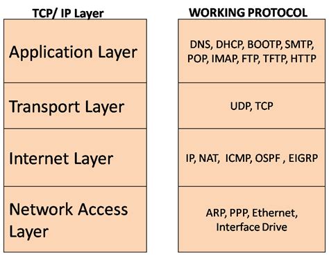 Tcpip Model Unlocking The Hidden Power Of Internet Protocols In 2025