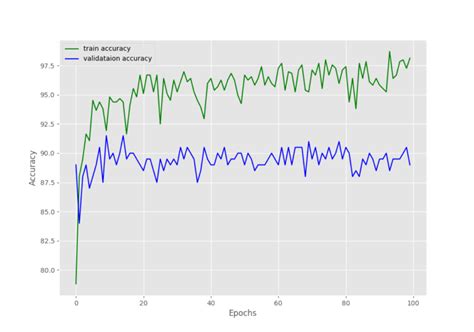 Using Learning Rate Scheduler And Early Stopping With PyTorch