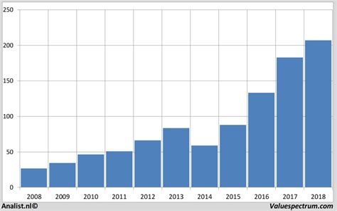 konsept data tinning adidas revenue growth uformelt Distribuere ...