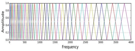 An Example Of Filter Bank On Mel Scale 12 Download Scientific Diagram