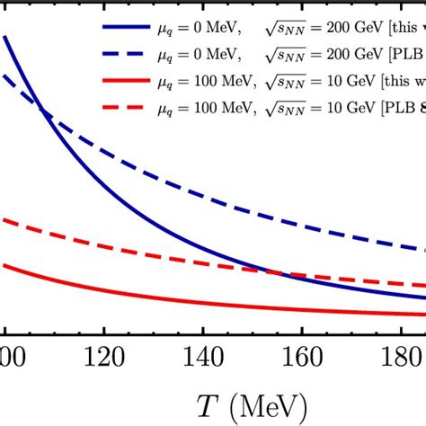 Relaxation Time τ For Quarks As A Function Of Temperature T For