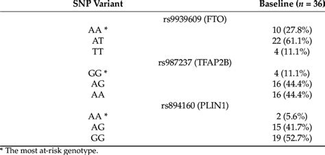Snp Distribution In The Study Group Download Scientific Diagram